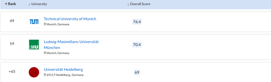 错过等一年！ QS2023 TOP 150 德国高校冬季入学硕士项目申请截止时间汇总 - 知乎