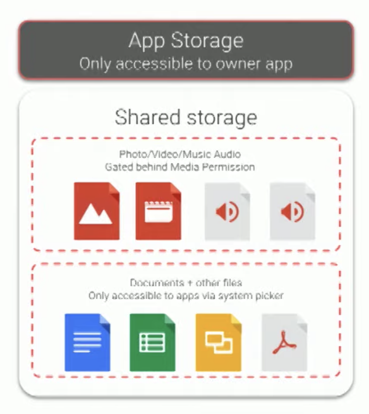 Android 10 Scoped Storage - 知乎