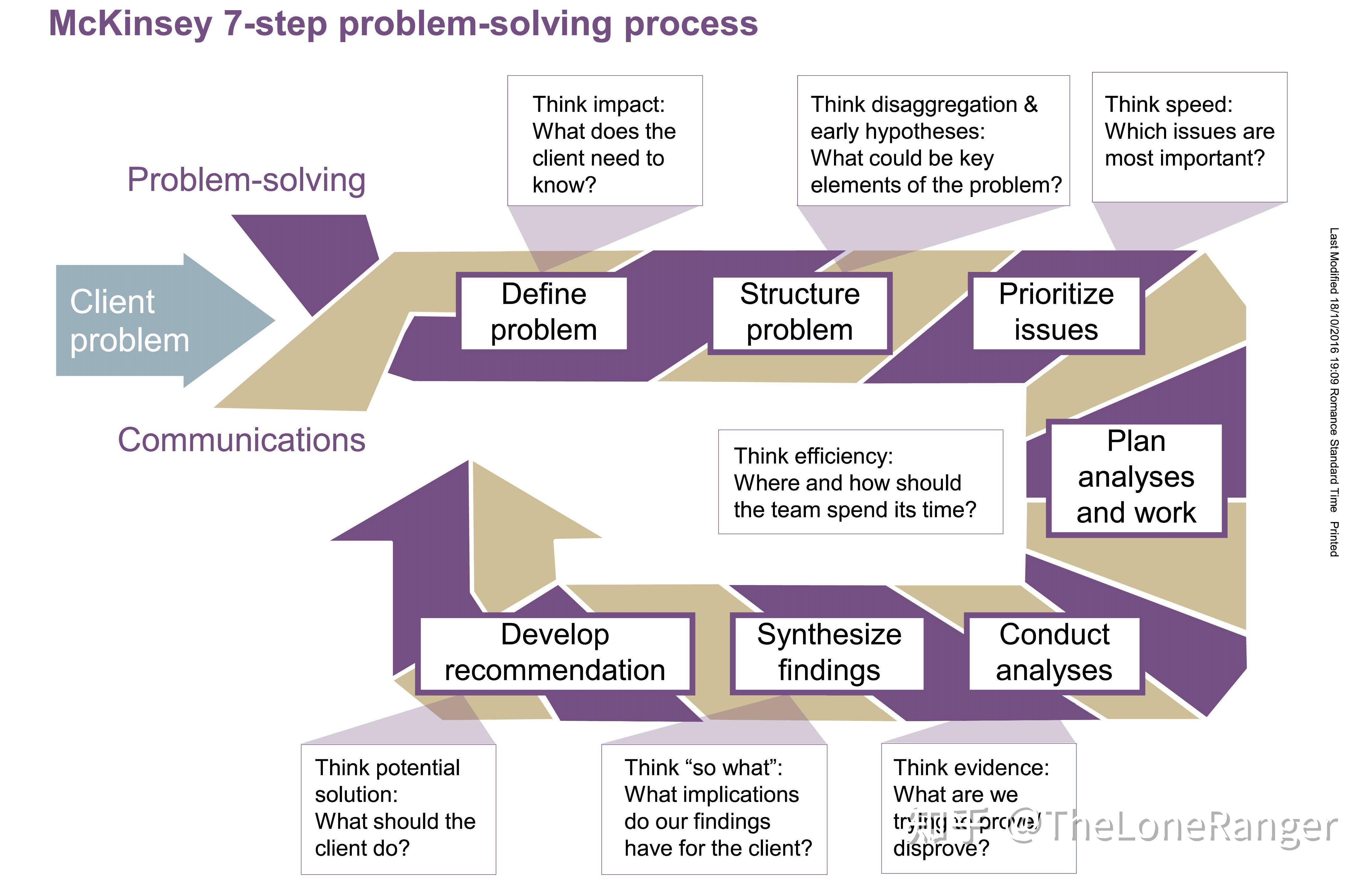  McKinsey 7 Steps 