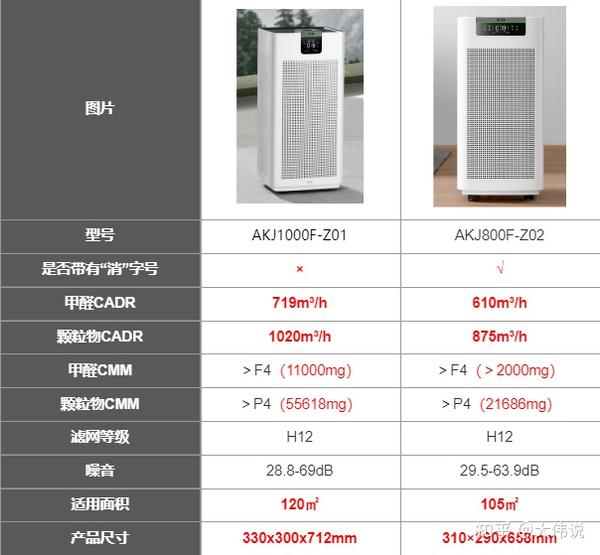 空气消毒机和空气净化器有什么区别？阿卡驰新品空气消毒机Z02和空气净化器Z01怎么选？ - 知乎