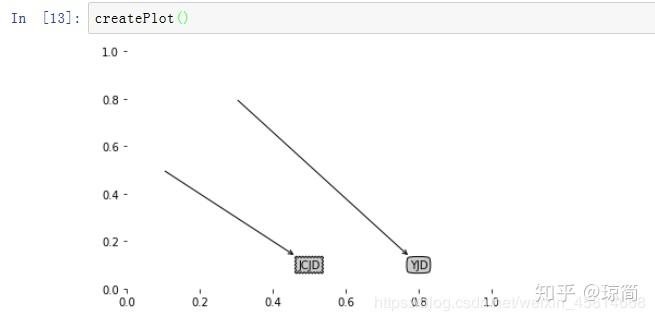 机器学习实战：决策树（三）使用 Matplotlib 注解绘制树形图 - 知乎