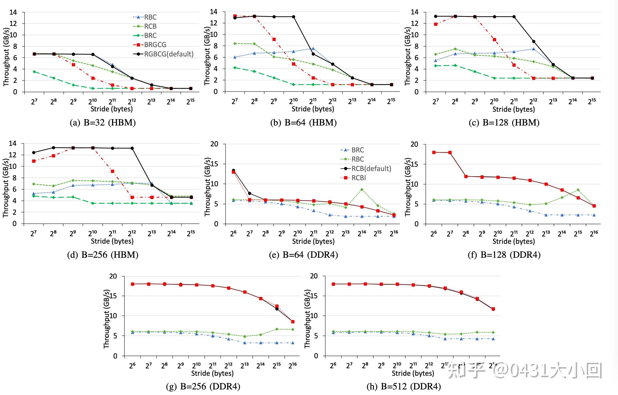 DDR/HBM实测性能与高性能使用方法 - 知乎