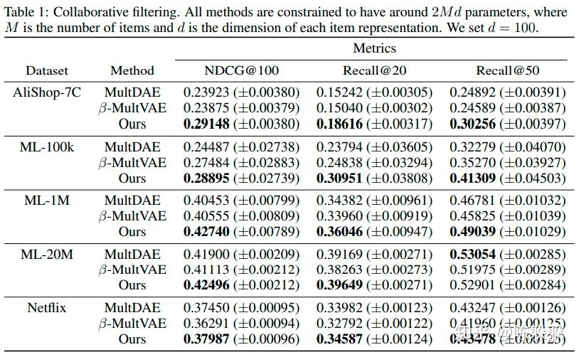 MacridVAE ：Learning Disentangled Representations for Recommendation——NIPS19 - 知乎