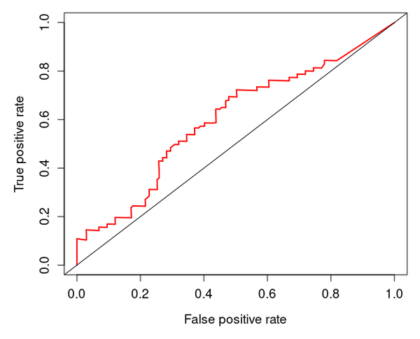 R语言生存分析之ROC曲线绘制（多因子） - 知乎