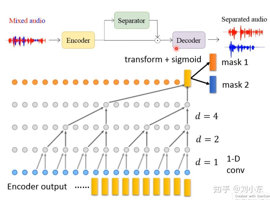 人类语言处理(李宏毅，3）Speech Separation) - 知乎
