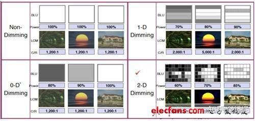 Mini-Led & LocalDiming简介 - 知乎