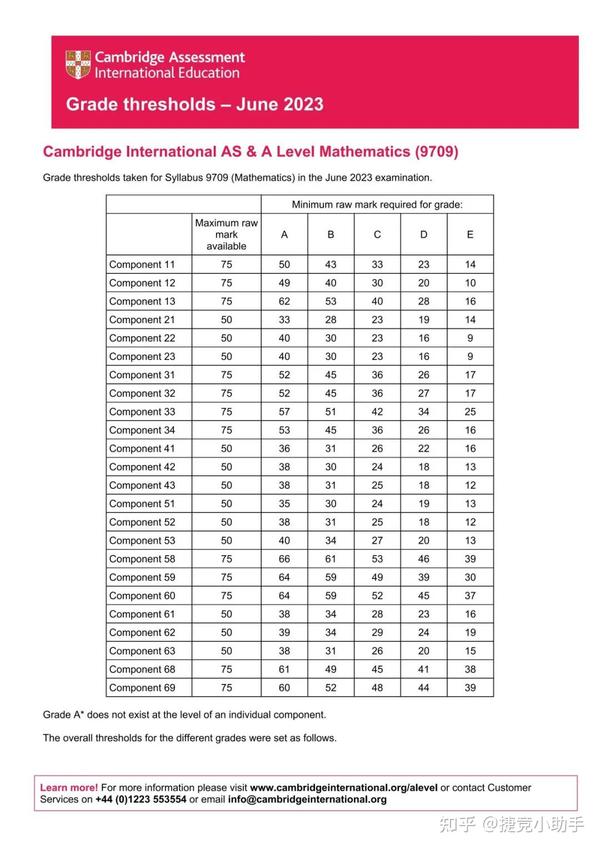 CAIE A-level今日放榜！如何查分？成绩不理想的同学该如何应对？ - 知乎