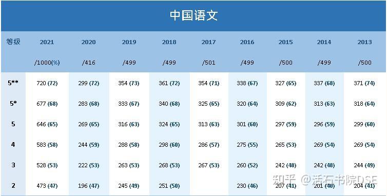香港DSE | 各科考到5**等级，大概要考多少分? - 知乎