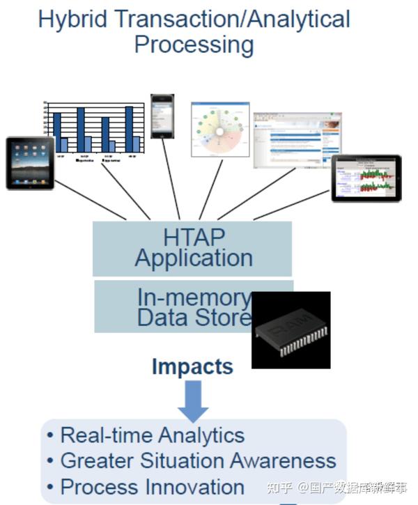 HTAP 能够取代 OLAP 吗？ - 知乎