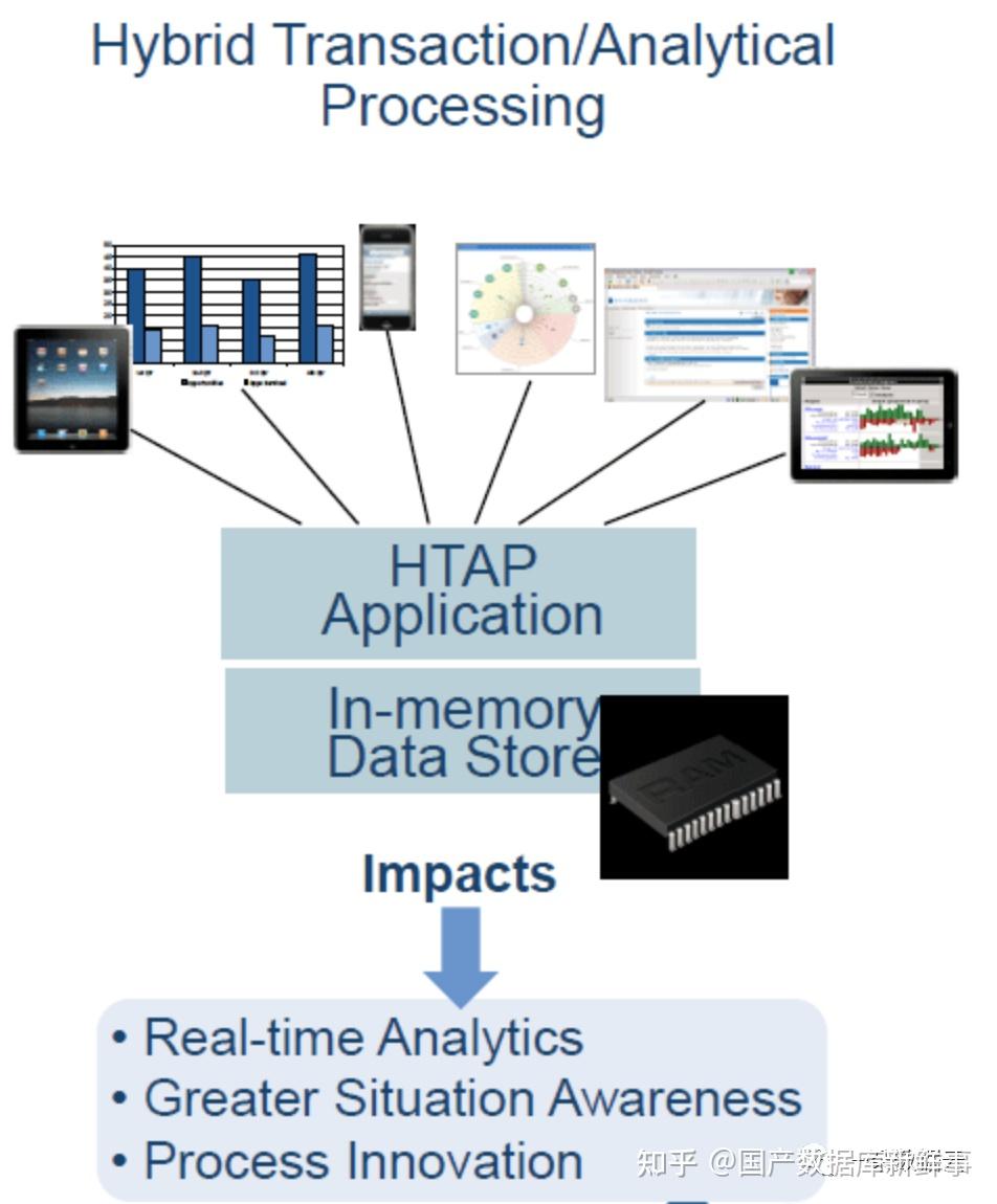HTAP 能够取代 OLAP 吗？ - 知乎