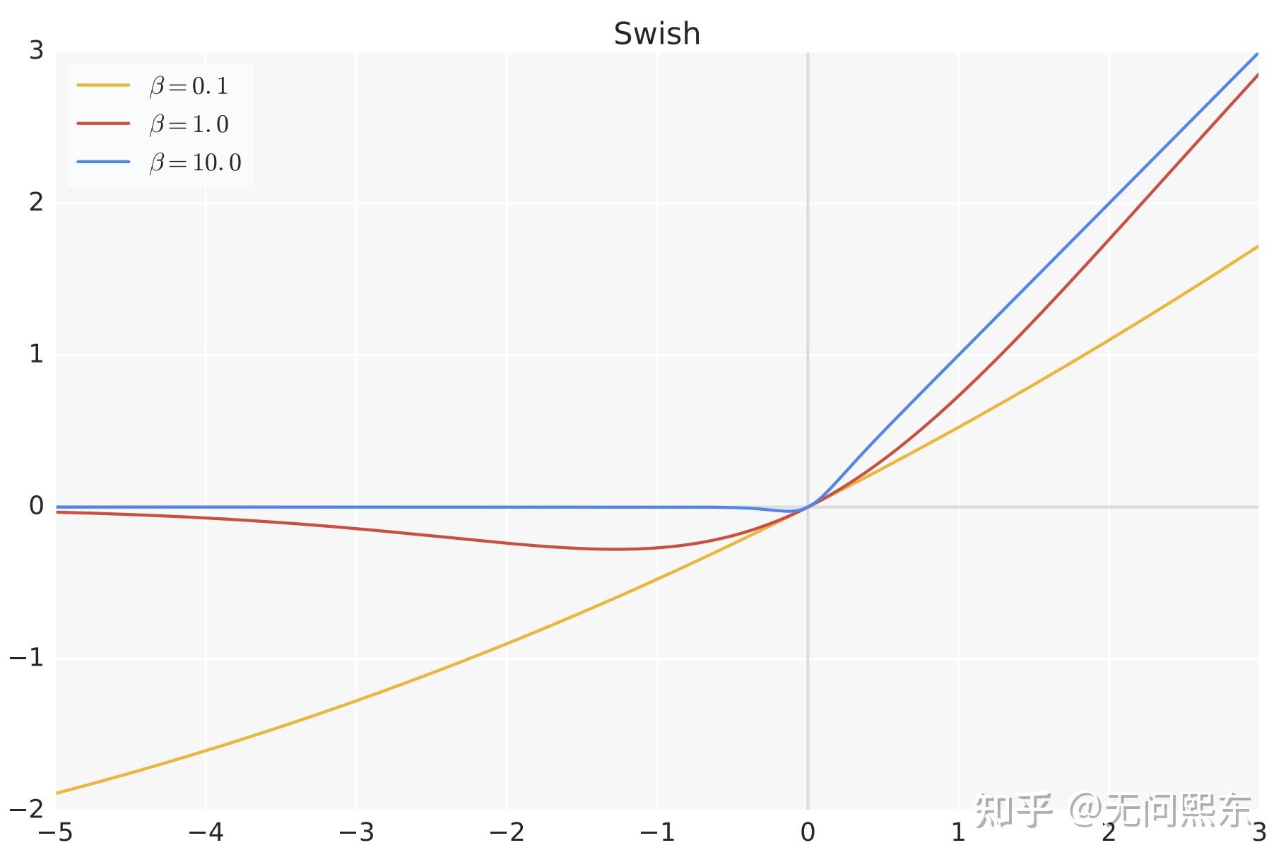Swish 激活函数 - 知乎