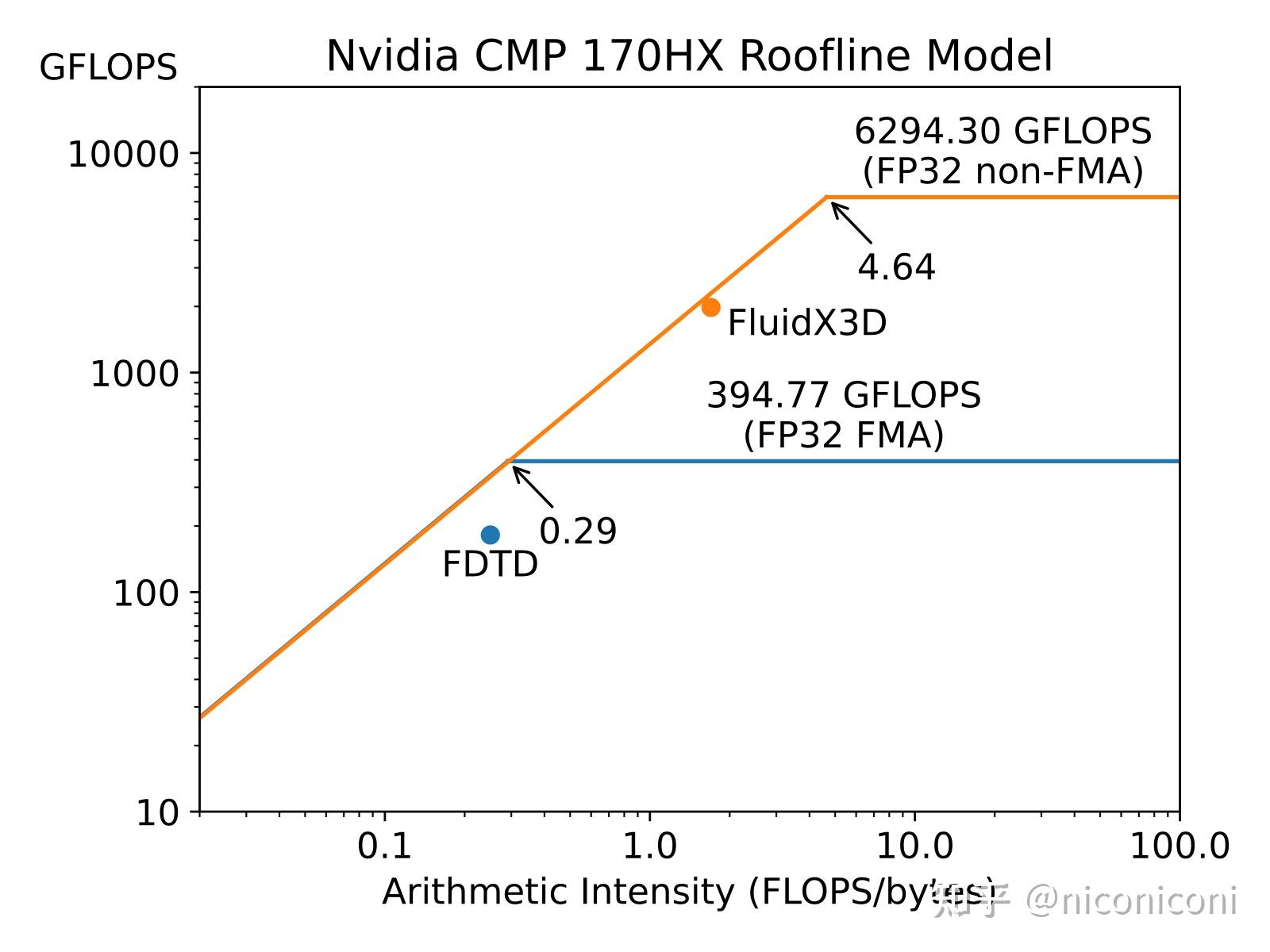 内存带宽拉满，浮点算力砍完——Nvidia CMP 170HX 矿卡评测，以及拆解、部分规避算力限制、水冷改造以及维修方法 - 知乎