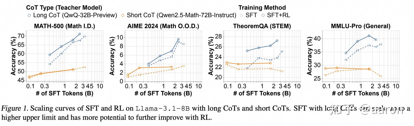 Demystifying Long Chain-of-Thought Reasoning in LLMs - 知乎