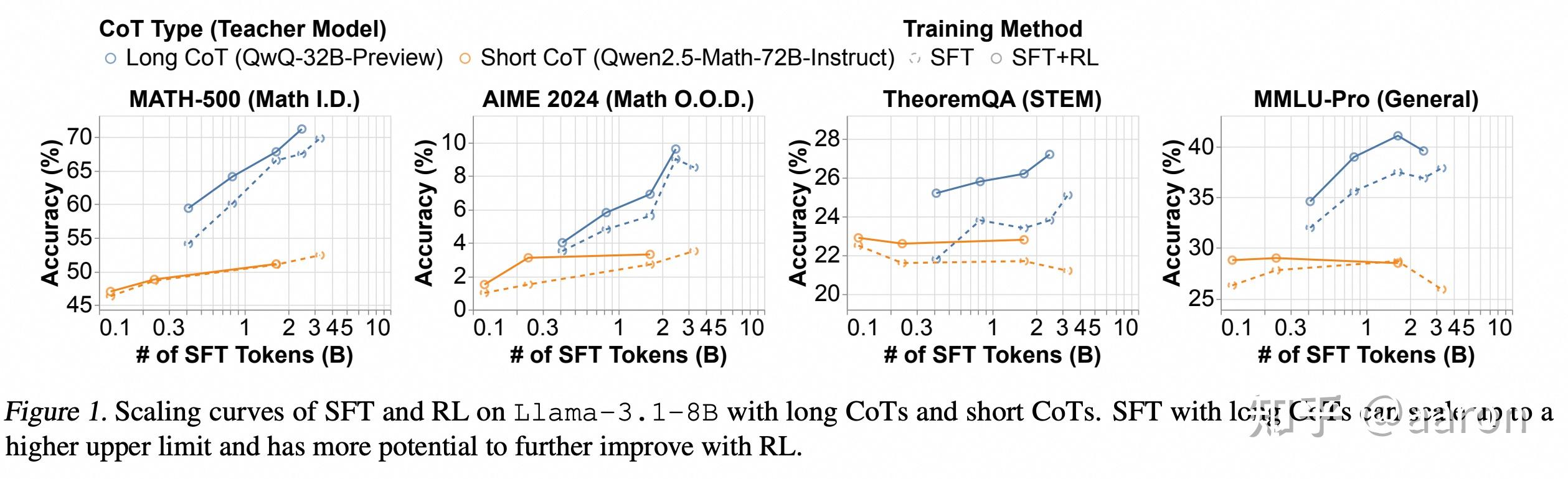 Demystifying Long Chain-of-Thought Reasoning in LLMs - 知乎