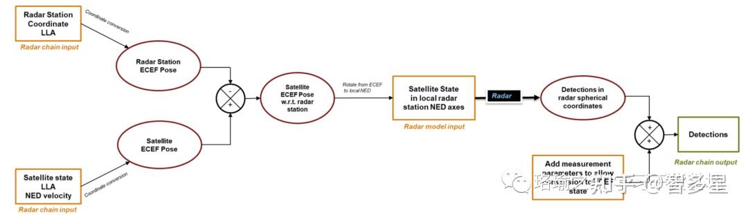 基于Matlab使用地面雷达探测和跟踪LEO卫星星座仿真 - 知乎