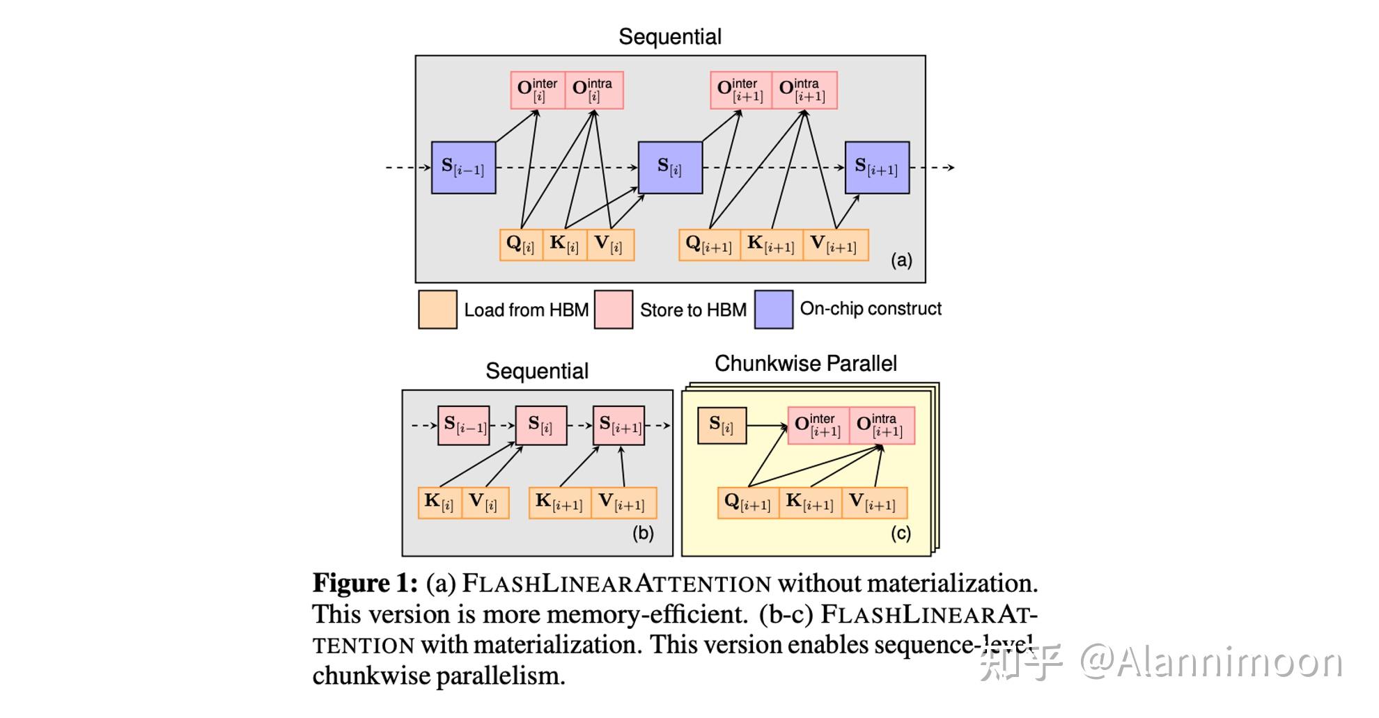 Gated Linear Attention Transformers with Hardware-Efficient Training 论文内容梳理 - 知乎
