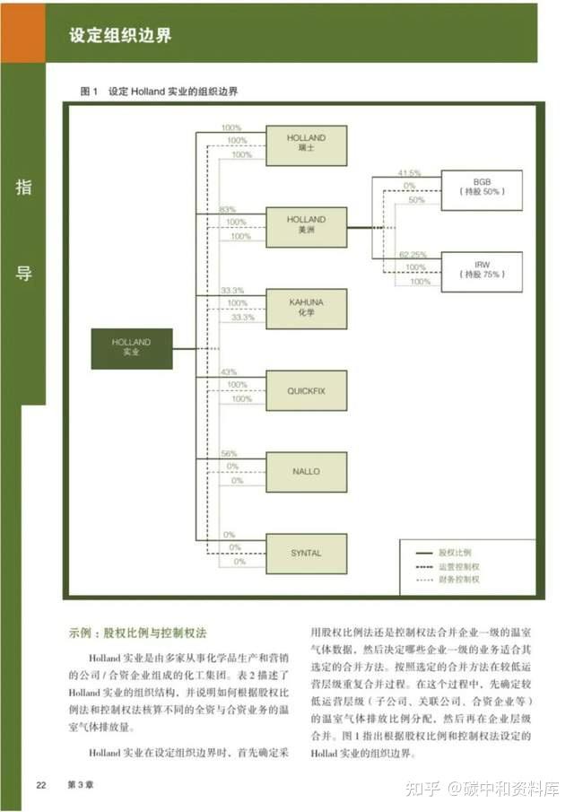 GHGP：全球应用最广泛的企业碳核算标准！ - 知乎