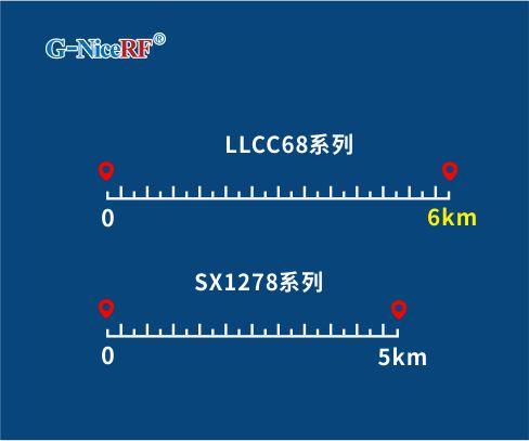 LLCC68与SX1278 LoRa模块的优势对比 - 知乎