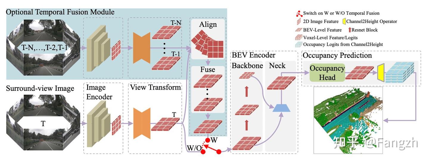 Flash-Occ：部署友好的Occupancy Network感知算法长文解读来啦！ - 知乎