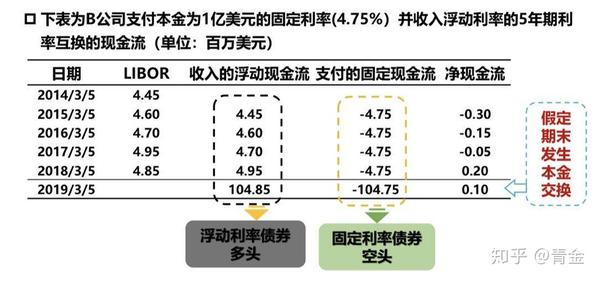 金融学习笔记（四）：利率互换（Interest Rate Swap） - 知乎