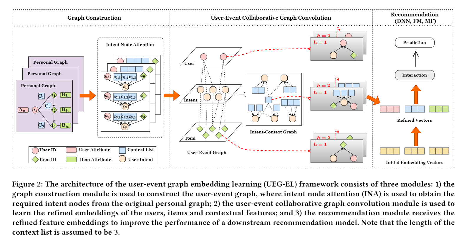 论文笔记 Kdd 2022 User Event Graph Embedding Learning For Context Aware Recommendation 知乎