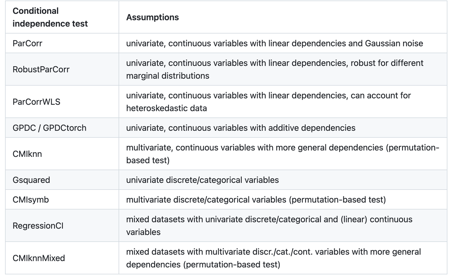 因果发现PCMCI 算法简述、Tigramite库的简单实践 - 知乎
