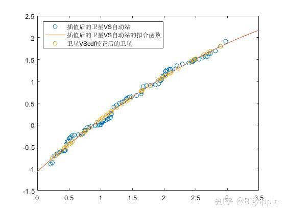 Cumulative Distribution Function (CDF)校正方法MATLAB代码 - 知乎