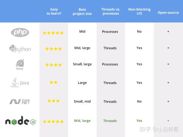 用Node.js进行后端开发的特点与优势 - 知乎