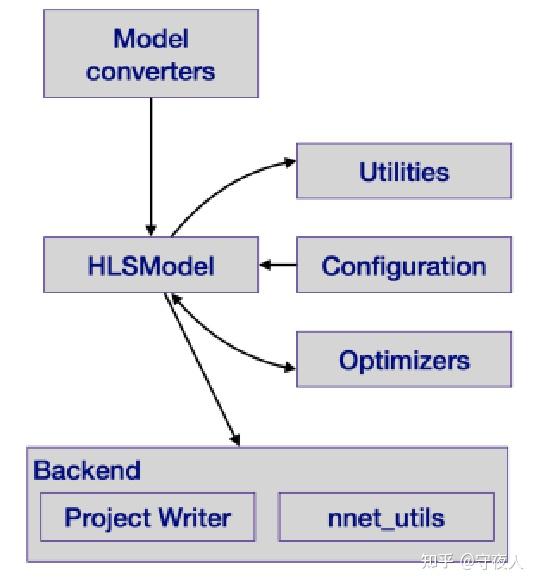 基于HLS（High-level synthesis）的开源CNN加速库调研 - 知乎