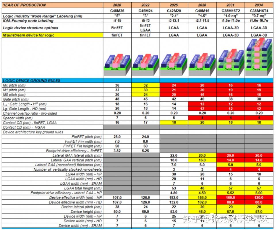 More Moore最新路线图浅读 - 知乎