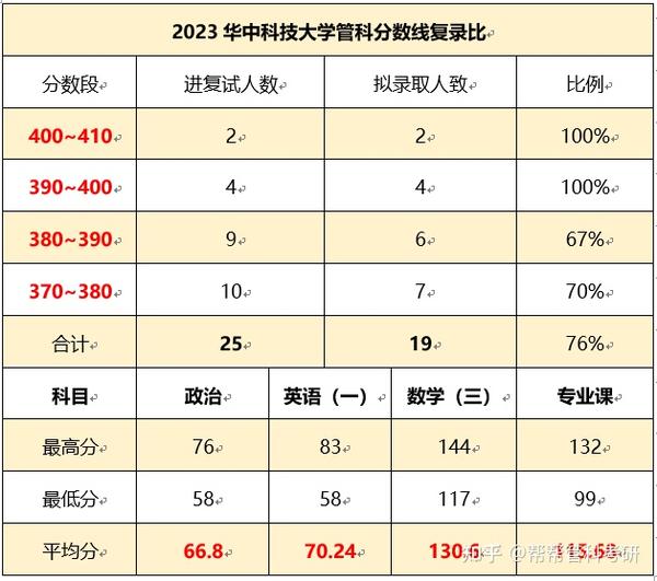 24 25华中科技大学 华科大 管理科学与工程 管科 考研考情分析 知乎