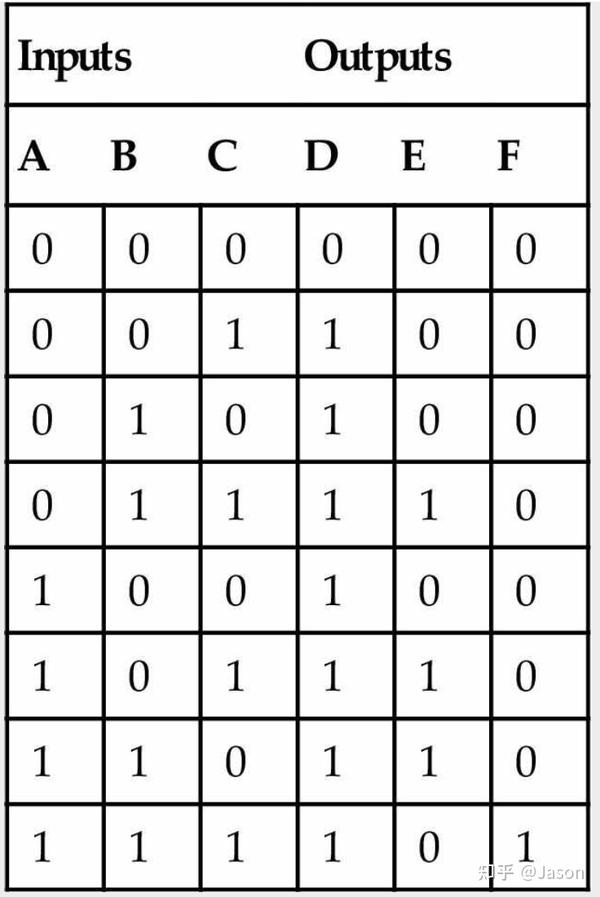 Appendix A -- The Basic of Logic Design - 知乎