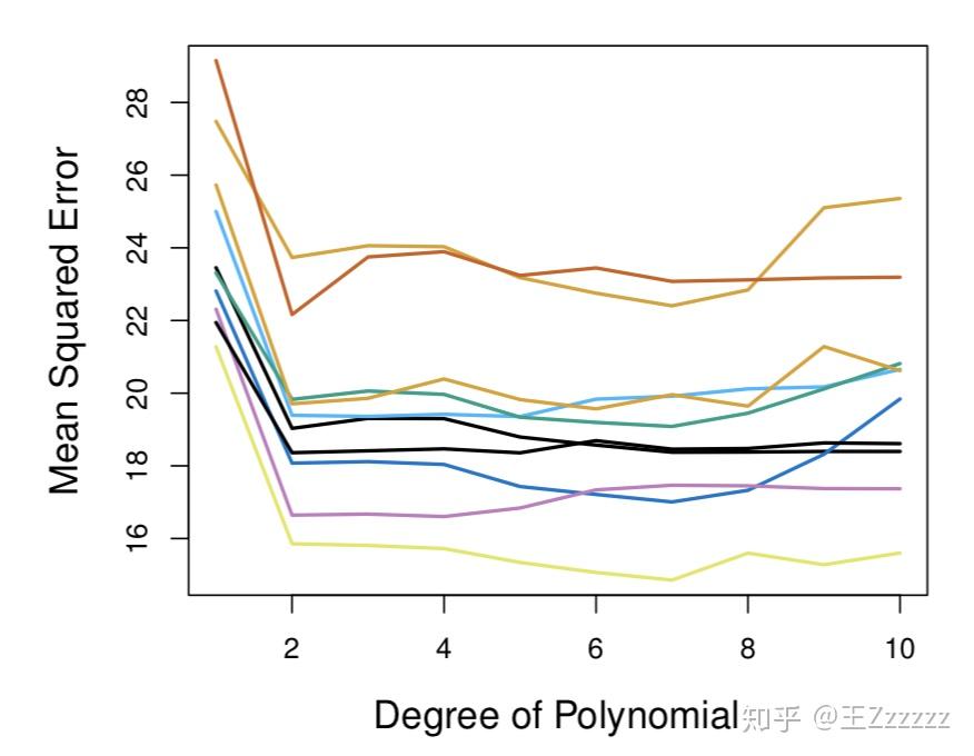 ISL笔记(5)-Cross-Validation & Bootstrap - 知乎