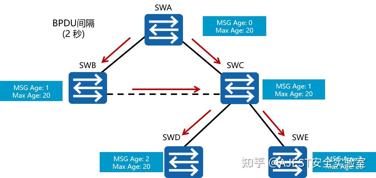 【数通安全 - 华为】第三章 生成树协议 - 知乎