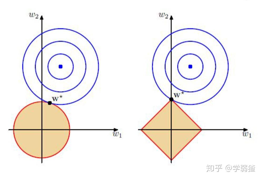 回归分析|笔记整理（D）——LASSO回归，分位数回归概述 - 知乎