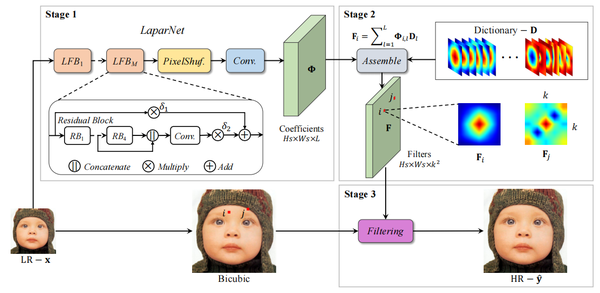 ICCV23 盲超分：DARSR - 知乎