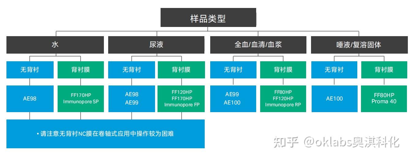 NC膜——sartorius、milipore、whatman横向参数汇总 - 知乎