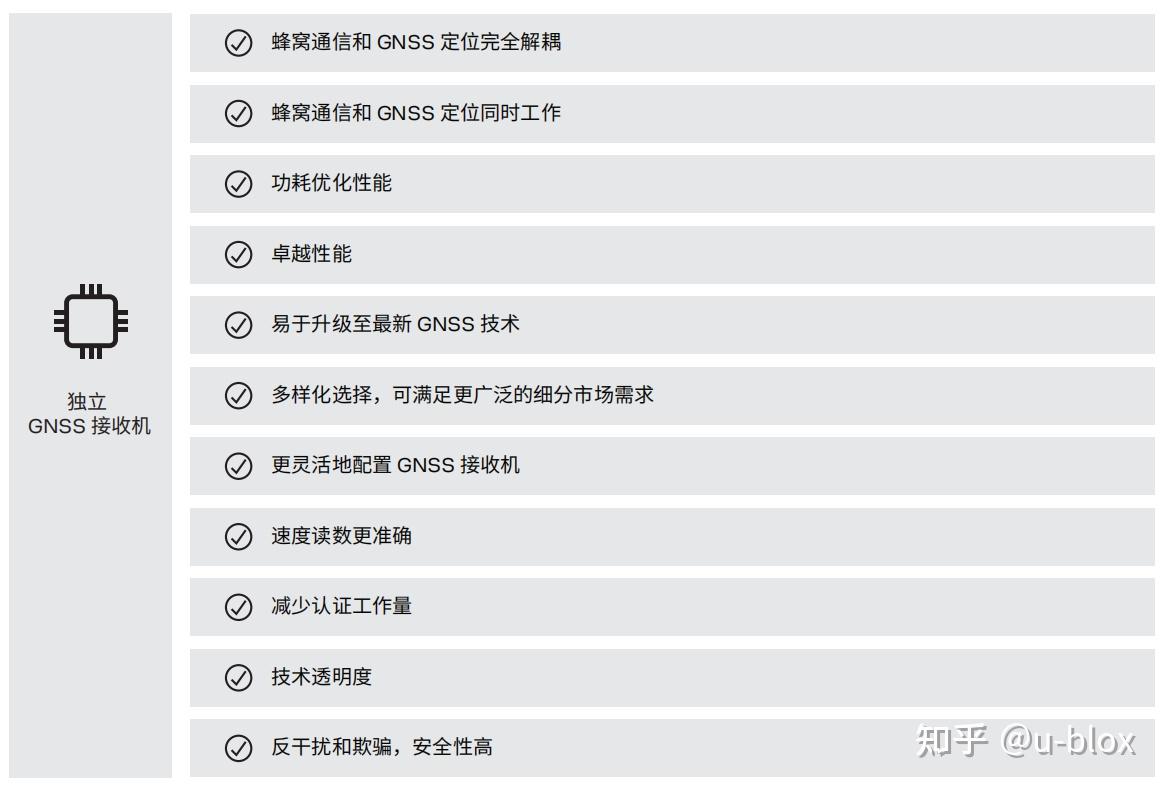 白皮书 | 揭秘独立GNSS与SoC GNSS解决方案的差异及优势！ - 知乎