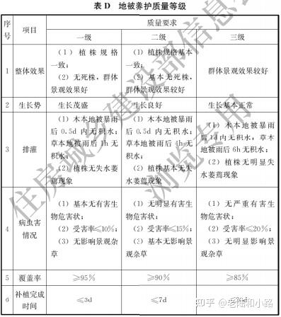 《园林绿化养护标准》CJJ/T 287-2018（附条文说明） - 知乎