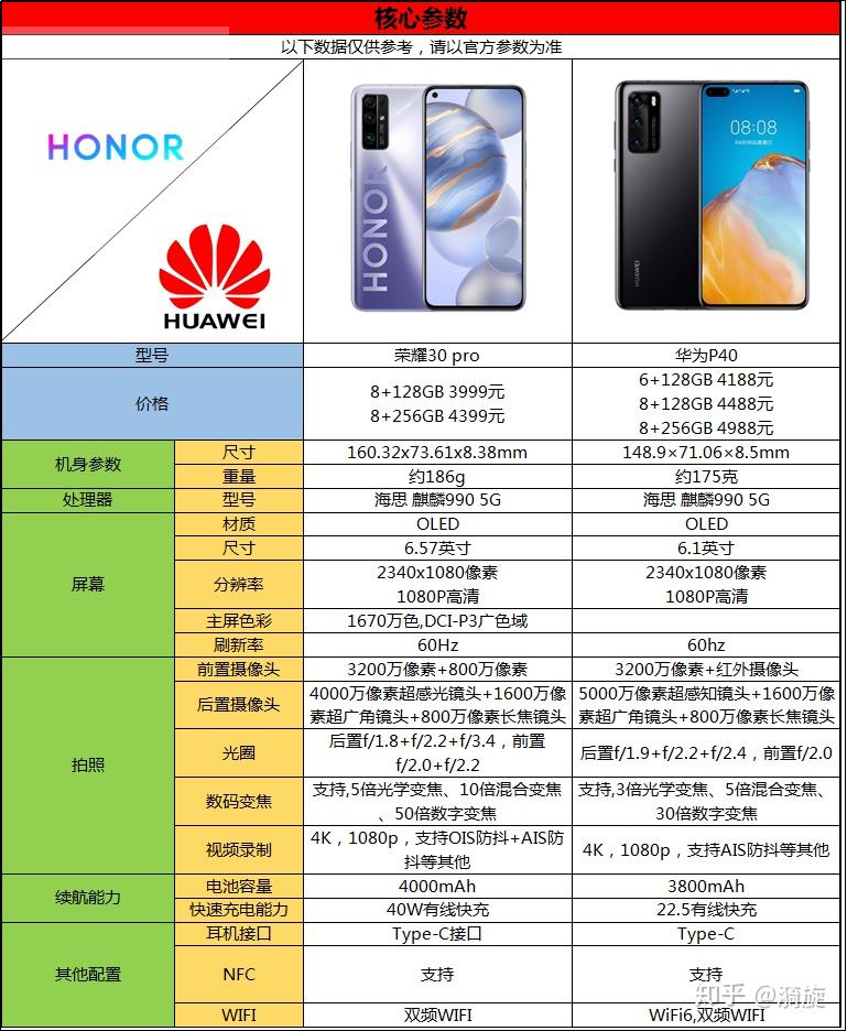荣耀30pro对比华为p40？ - 知乎