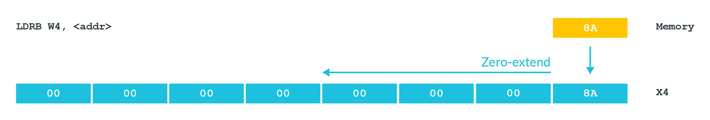 ARM A64指令集架构 - 知乎