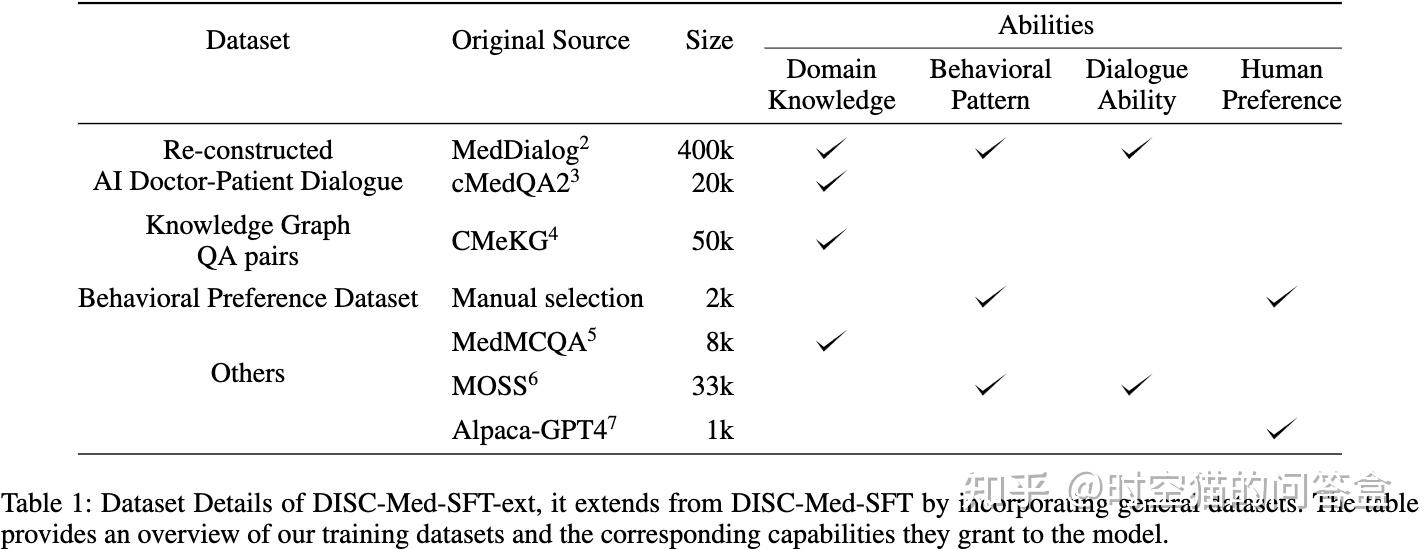 DISC-MedLLM：链接大语言模型和真实医疗对话 - 知乎