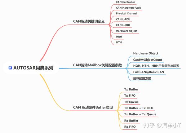 AUTOSAR词典：CAN驱动Mailbox配置技术要点全解析 - 知乎