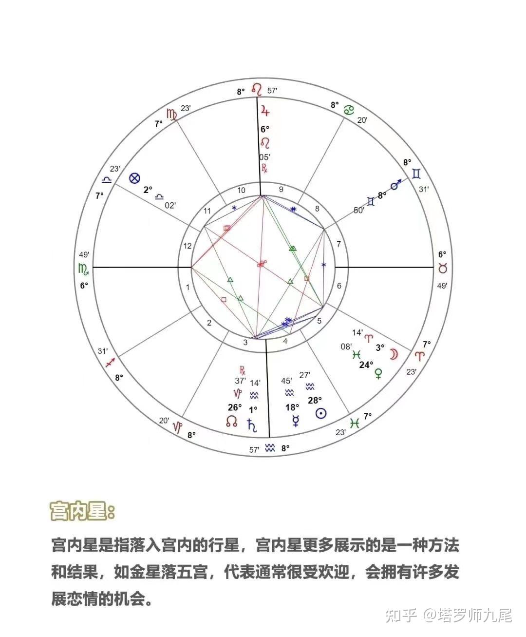 一分钟看懂星盘（六） 知乎
