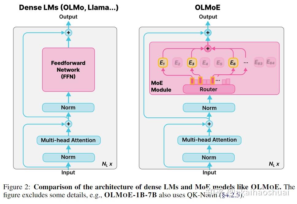 LLM之MOE如何实现更优效果 - 知乎