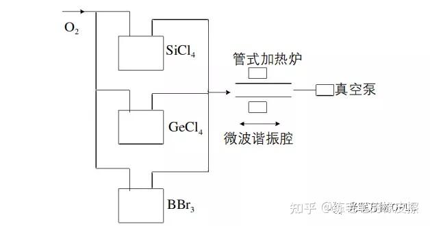 光电微课堂 | 光纤预制棒制造工艺（1） - 知乎