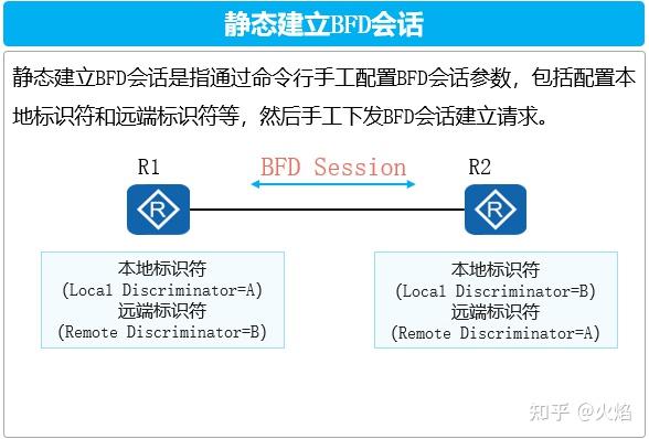 BFD（双向转发检测） - 知乎