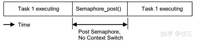 SYSBIOS笔记之Semaphore - 知乎