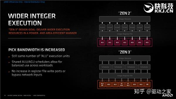 AMD Zen3架构深度解析！揭开性能暴涨39％的秘密 - 知乎