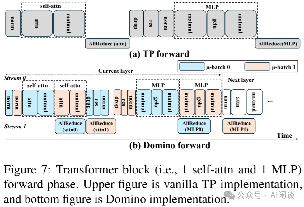 万字综述 LLM 训练中的 Overlap 优化：字节 Flux 等 7 种方案 - 知乎